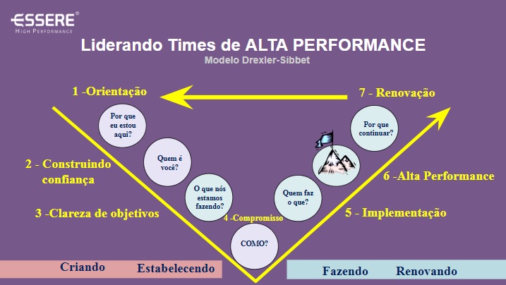 Liderando times de ALTA PERFORMANCE - O modelo Drexler/Sibbet Team ...